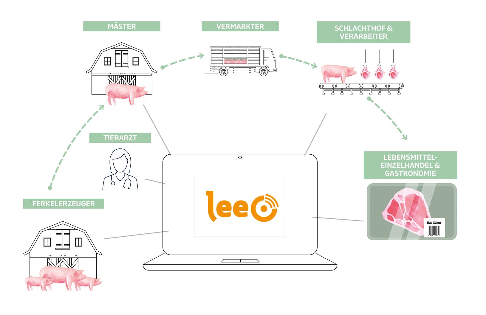 LeeO - MSD Tiergesundheit Deutschland